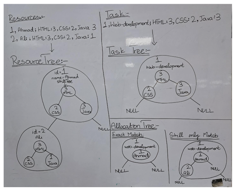 Solved We have implemented a linked list of linked lists, | Chegg.com
