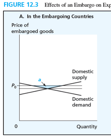 Solved Draw a graph like Figure 12.3B. Initially the embargo | Chegg.com