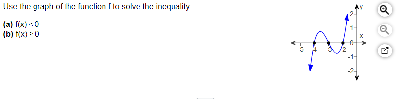 Solved Use the graph of the function f ﻿to solve the | Chegg.com
