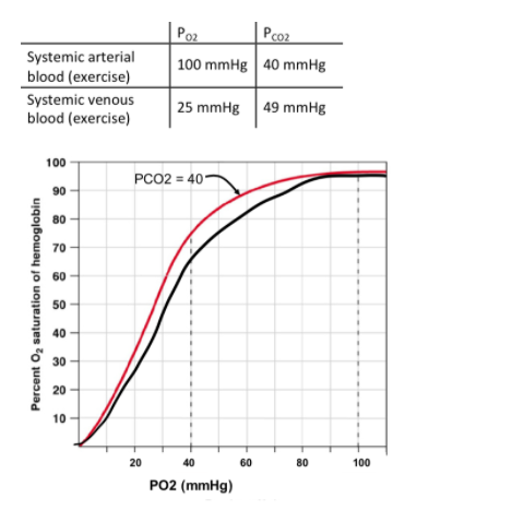 Solved Using the above data/figure, what is the alveolar PO2 | Chegg.com