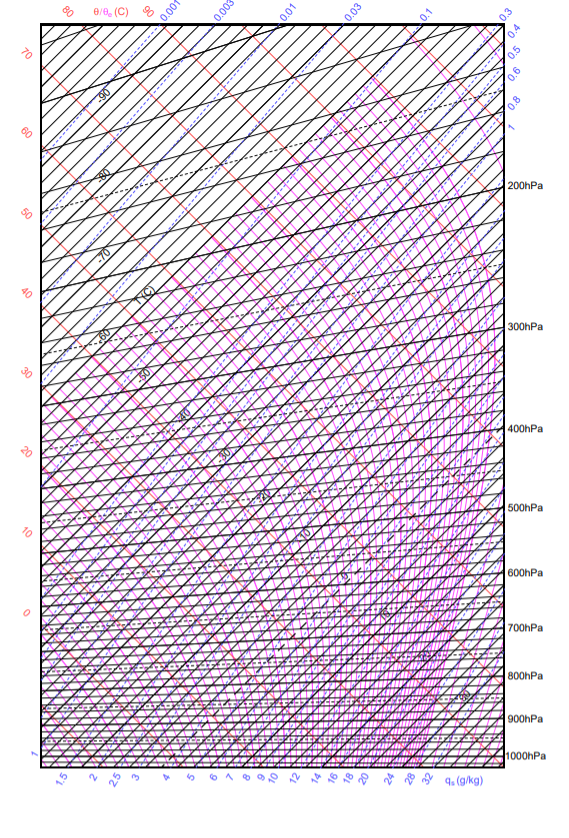 2. Plot the dew-point temperature, Ta profile on the | Chegg.com