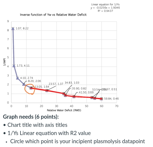 Solved I need help making this excel/google sheet graph - I | Chegg.com
