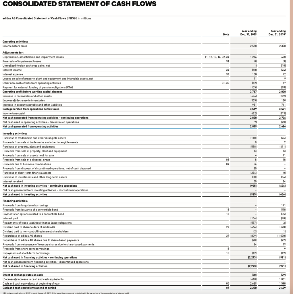 Solved Use adidas' December 31, 2019, financial statements | Chegg.com