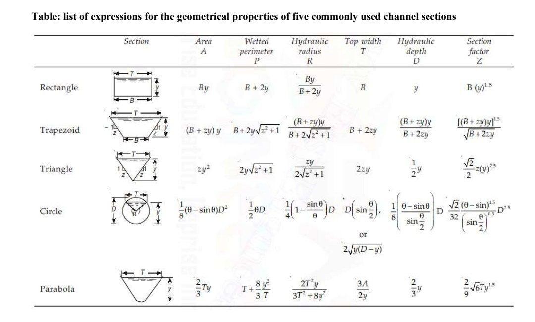 Solved Derivations/proof of the formulas of the different | Chegg.com
