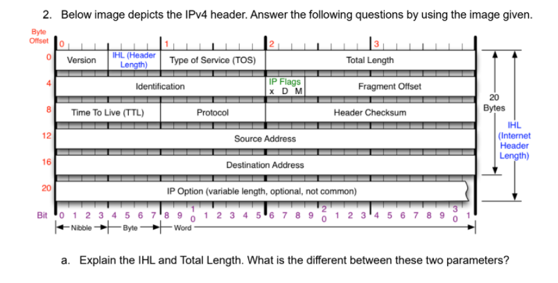 Solved 2. Below image depicts the IPv4 header. Answer the | Chegg.com