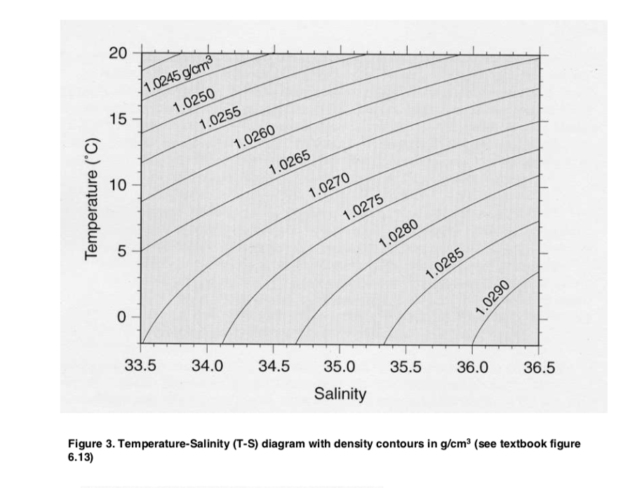 Solved 12. Examine Figure 3. Place a large dot on the T-S | Chegg.com