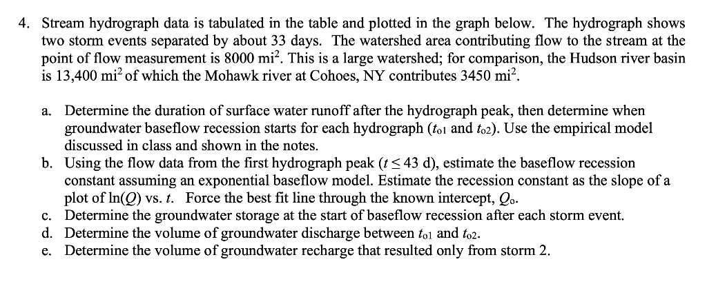 4. Stream hydrograph data is tabulated in the table | Chegg.com