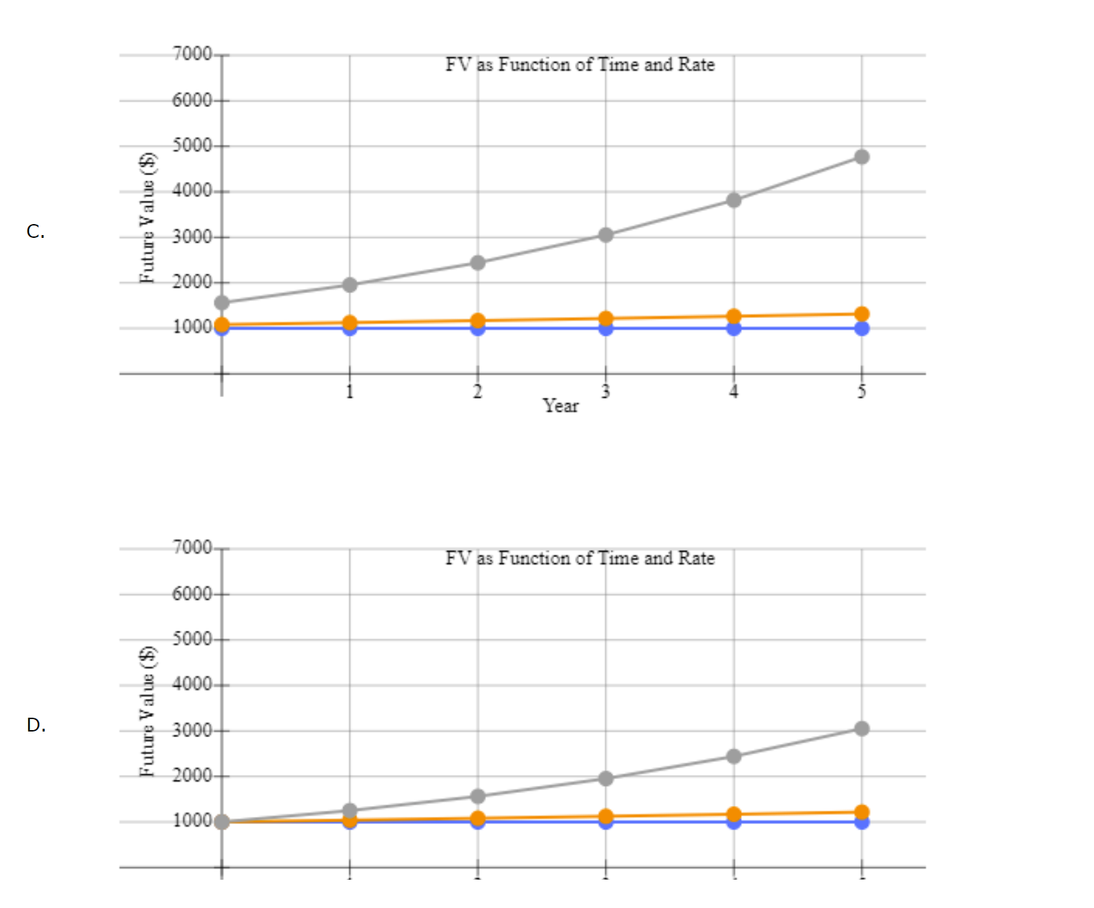 Solved Choose the correct graph of future value as a | Chegg.com