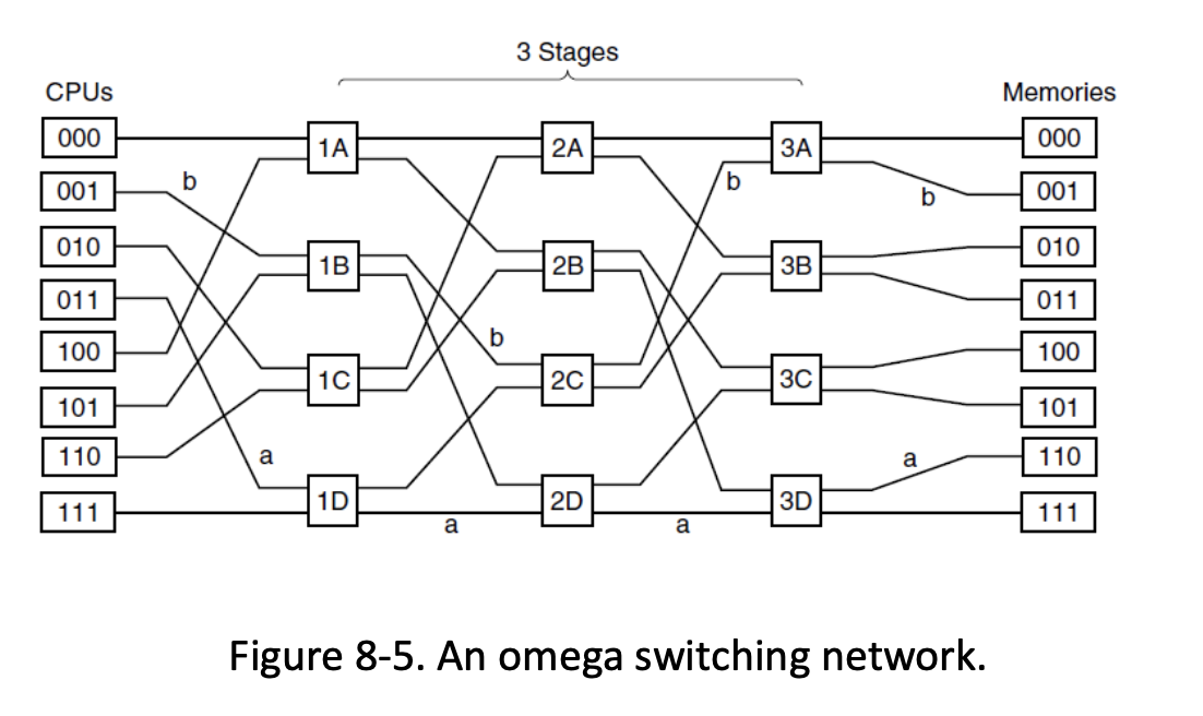 Solved 3 Stages CPUS Memories 000 1A 000 2A ЗА 001 b b b 001 | Chegg.com