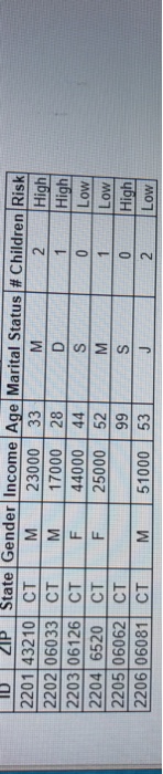 Solved Using Z-score standardization, find the standardized | Chegg.com