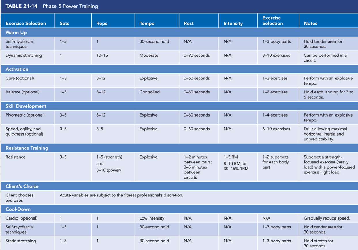 This workout should follow NASM's phase 2 | Chegg.com