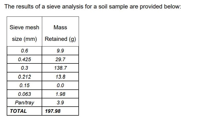 Solved Analysis of sieve data calculation and graph: i) | Chegg.com