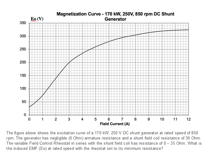 Solved Magnetization Curve - 170 kW, 250V, 850 rpm DC Shunt | Chegg.com