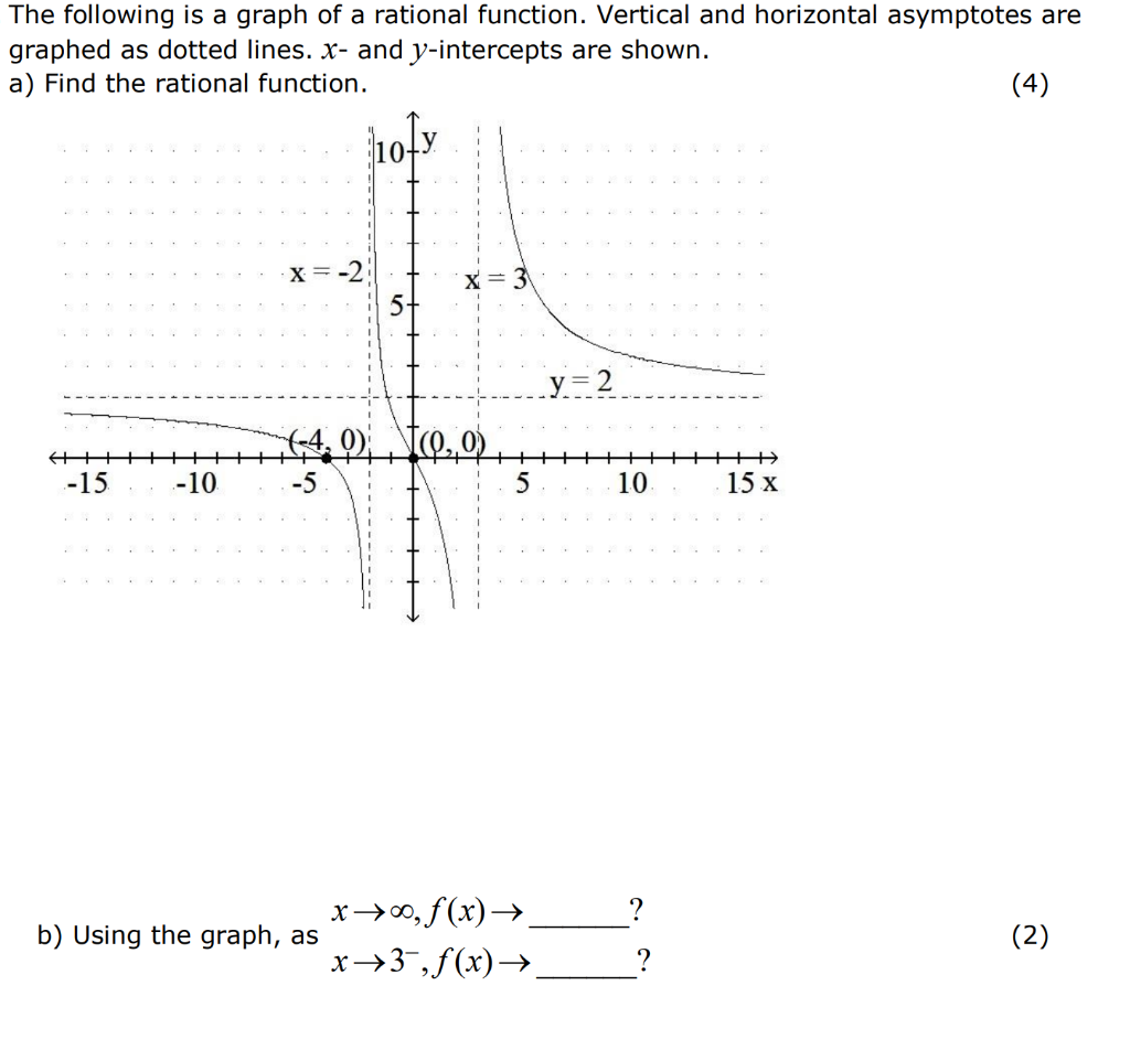 Solved The following is a graph of a rational function. | Chegg.com