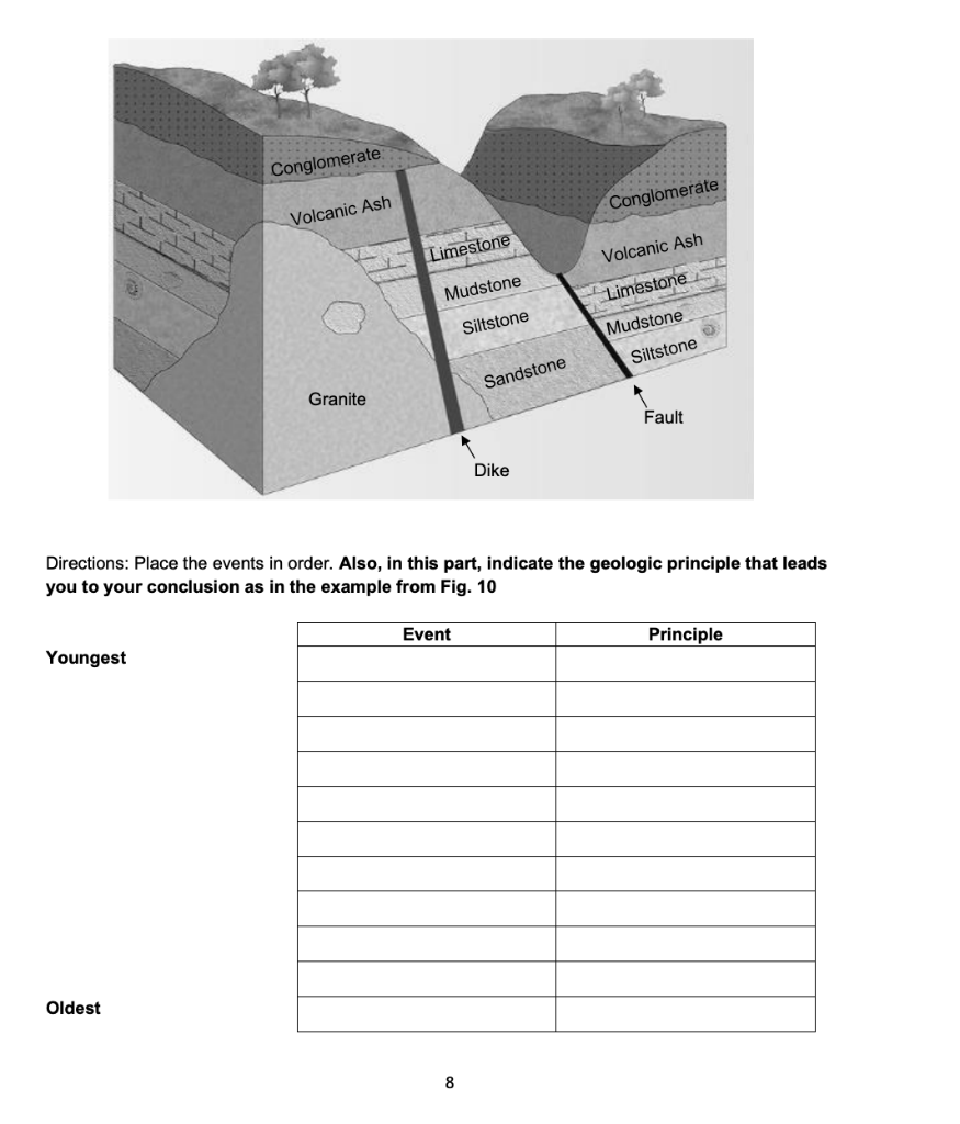 Solved Youngest o -К Figure 11 Place the geologic features | Chegg.com
