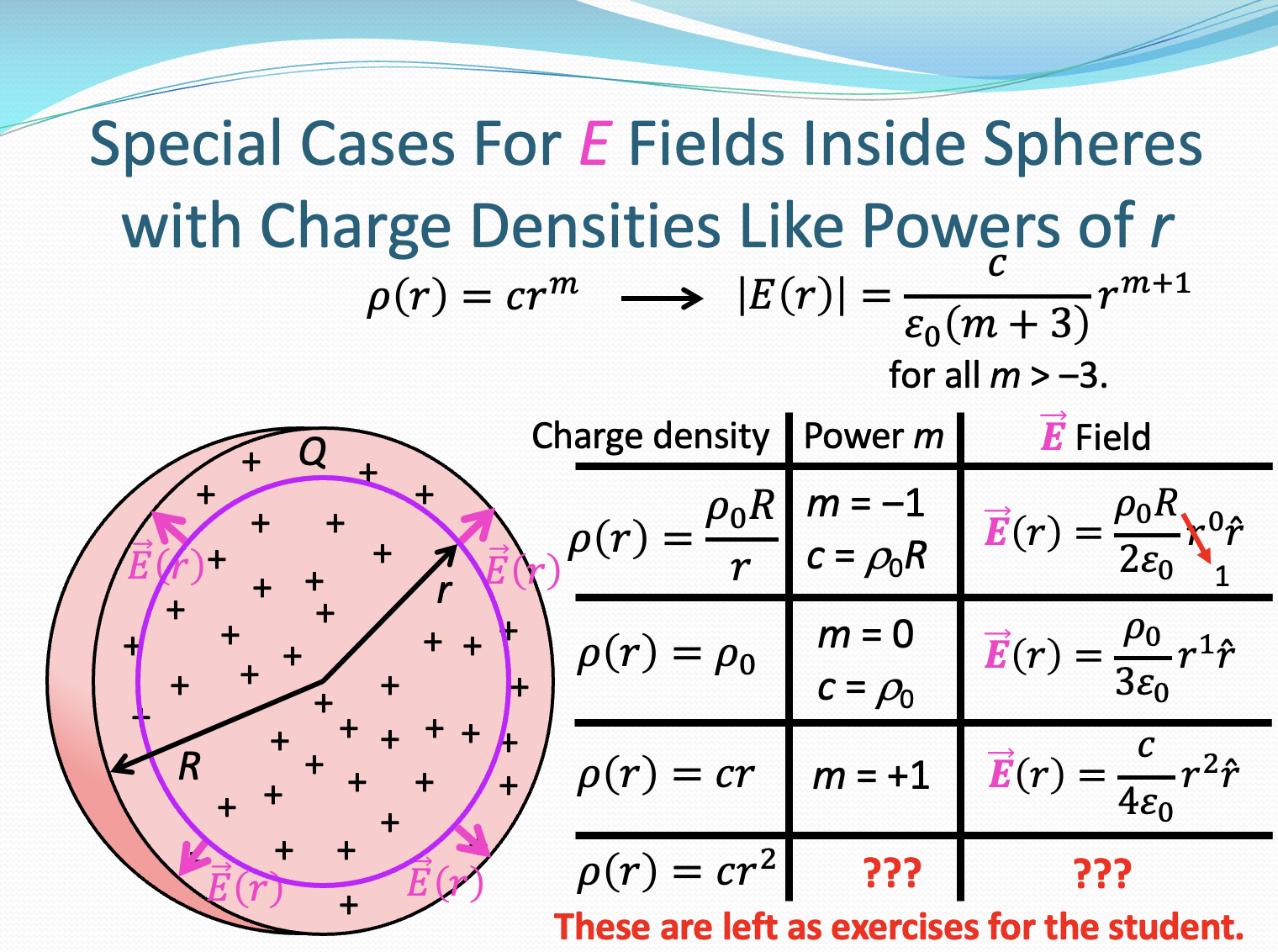 Solved Special Cases For E Fields Inside Spheres with Charge | Chegg.com