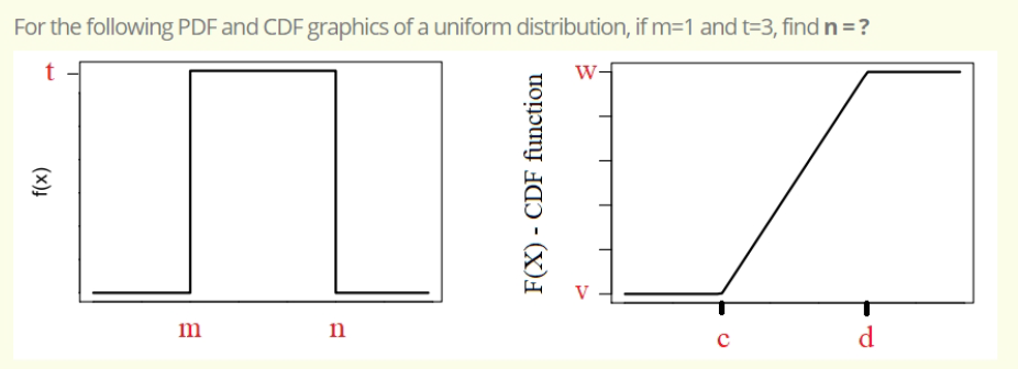Solved For the following PDF and CDF graphics of a uniform | Chegg.com
