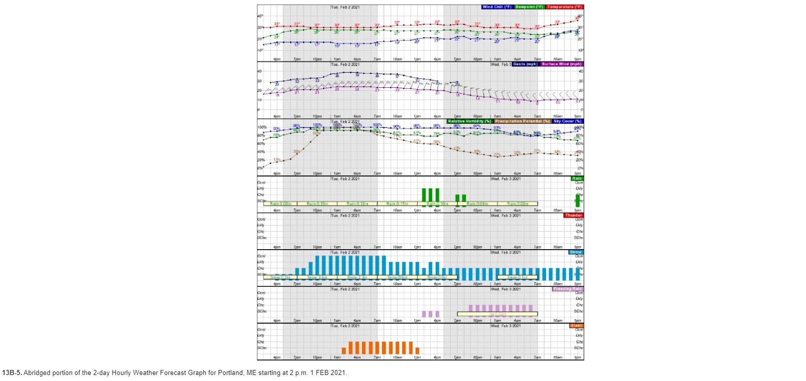 Solved Figure 13B-3. Quantitative precipitation forecasts of | Chegg.com