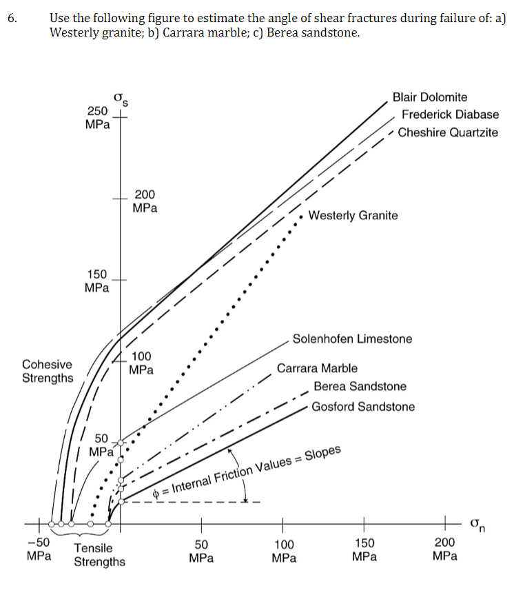 Solved Explain how Anderson's Theory of Faulting (Coulomb's | Chegg.com