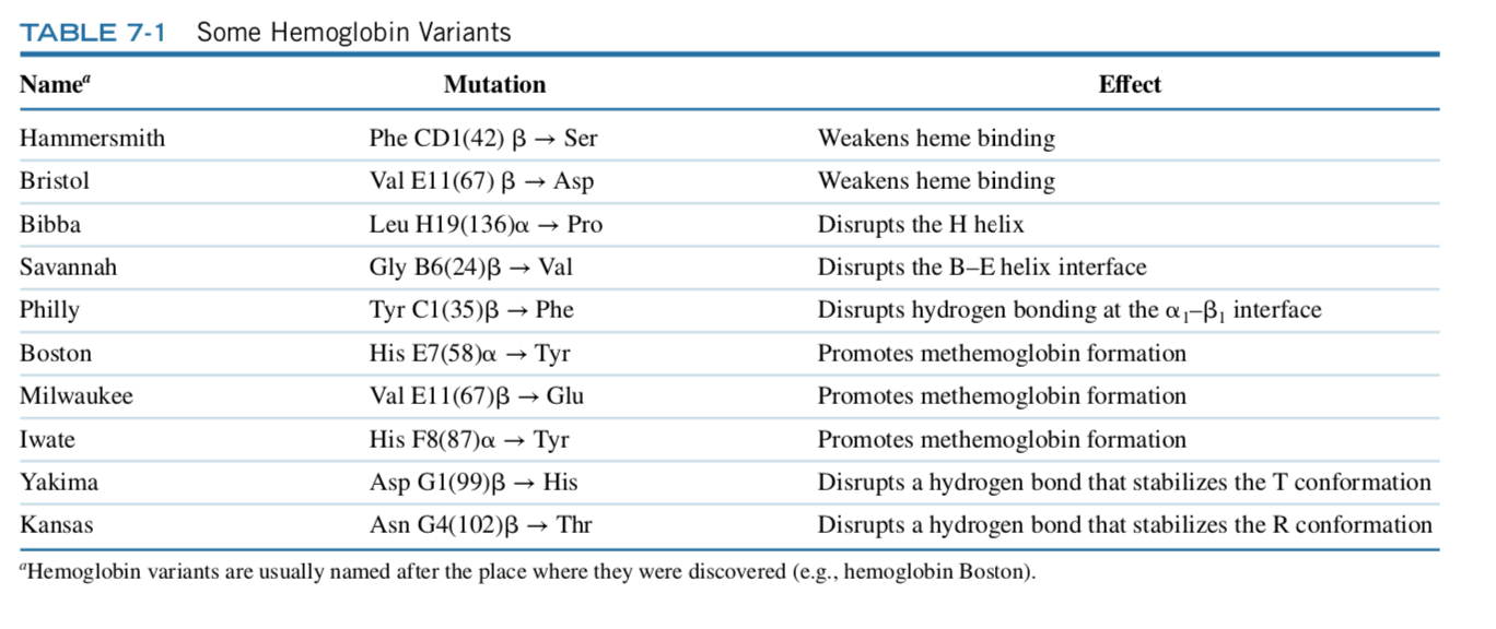 14. Examine the hemoglobin variants in Table 7-1 and | Chegg.com
