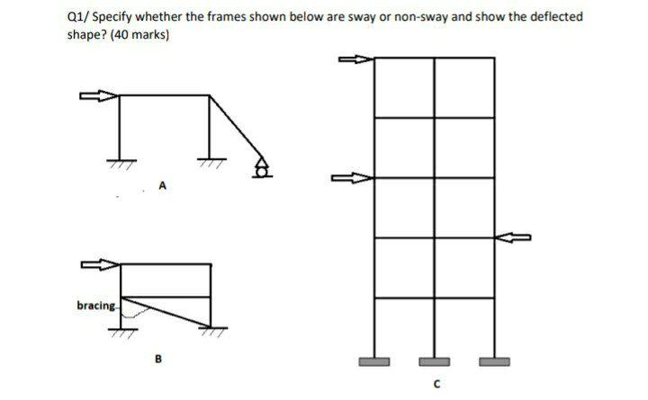 Solved Q1/ Specify whether the frames shown below are sway | Chegg.com