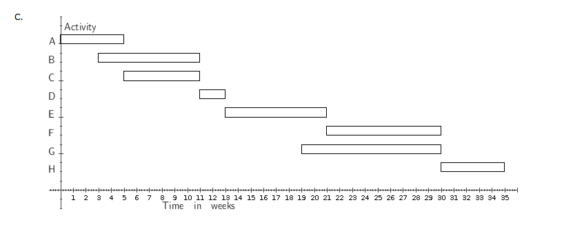 Solved A computer-system installation project consists of | Chegg.com