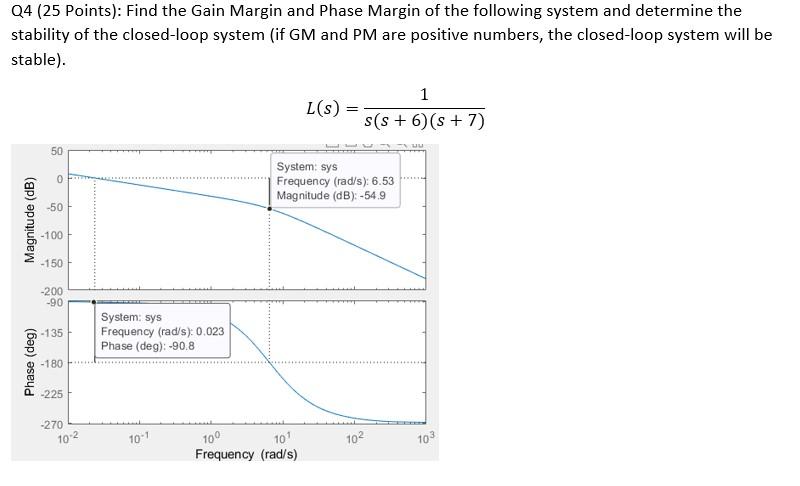 Solved Q4 (25 Points): Find the Gain Margin and Phase Margin | Chegg.com