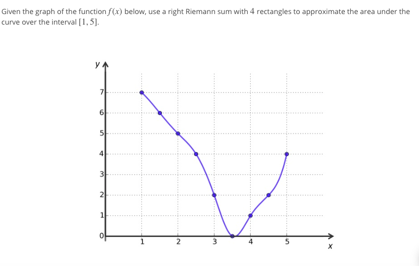 Solved Given the graph of the function f(x) below use a | Chegg.com