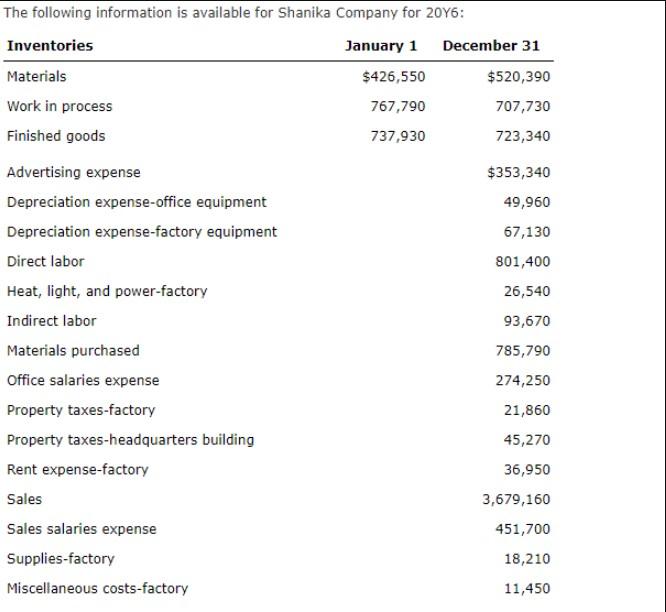 Solved The following information is available for Shanika | Chegg.com
