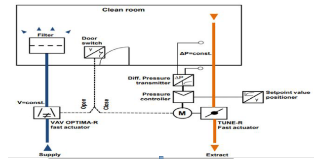 Explain the room pressure control system example | Chegg.com
