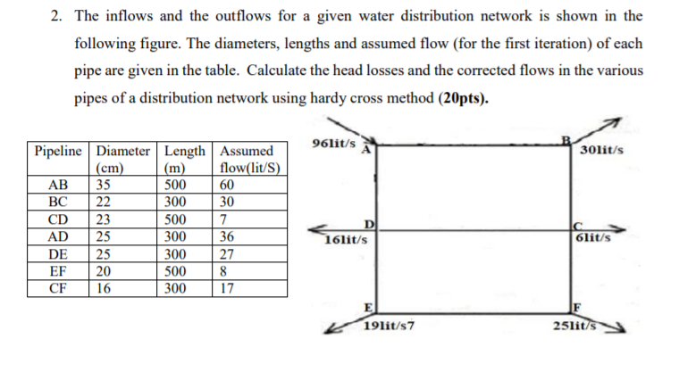 Solved 2. The inflows and the outflows for a given water | Chegg.com