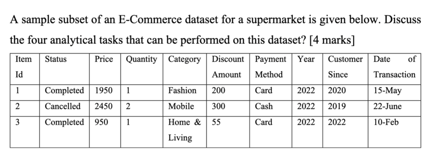 Solved A sample subset of an E-Commerce dataset for a | Chegg.com
