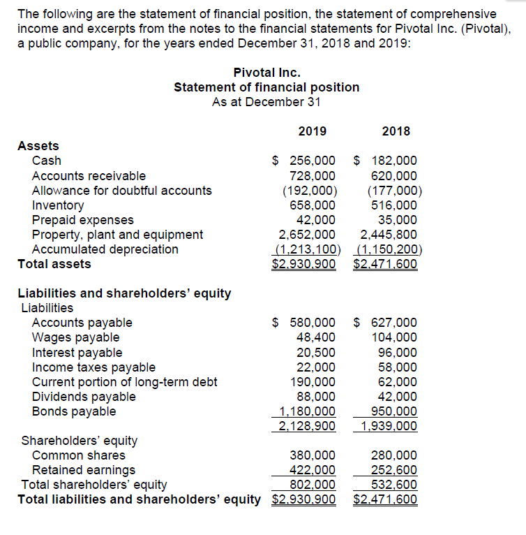 Solved The Following Are The Statement Of Financial Chegg