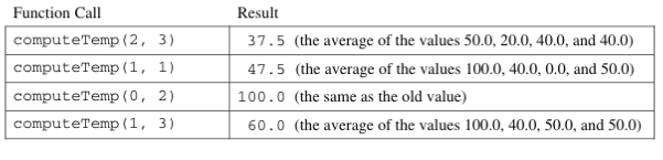 Solved TemperatureGrid Java FRQ Directions: SHOW ALL YOUR | Chegg.com