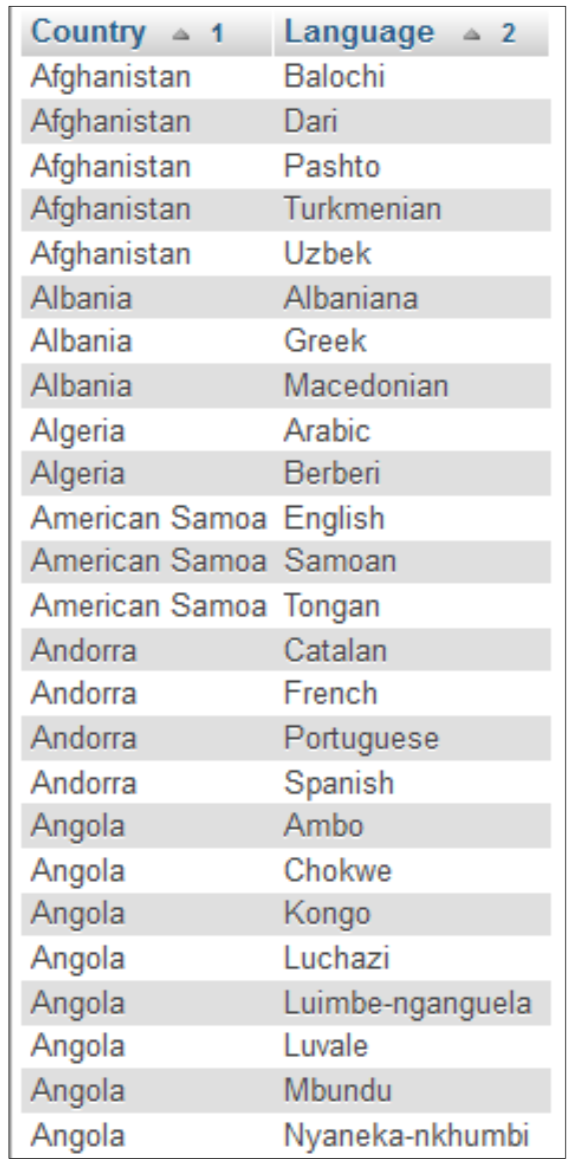 Solved Using the country and countrylanguage tables, write | Chegg.com