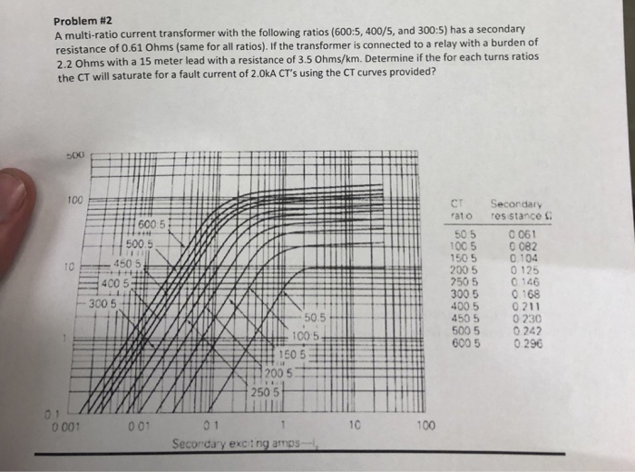 Solved Problem #2 A multi-ratio current transformer with the | Chegg.com