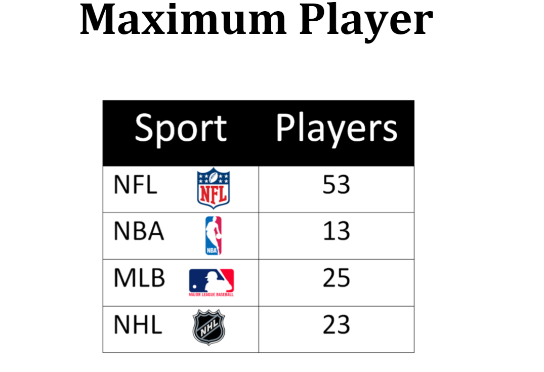 Solved Maximum Player Sport Players NFL 53 NFL NBA G 13 NBA | Chegg.com