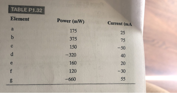 Solved Current (mA) Voltage (kV) Element -250 -3 a -400 4 b | Chegg.com