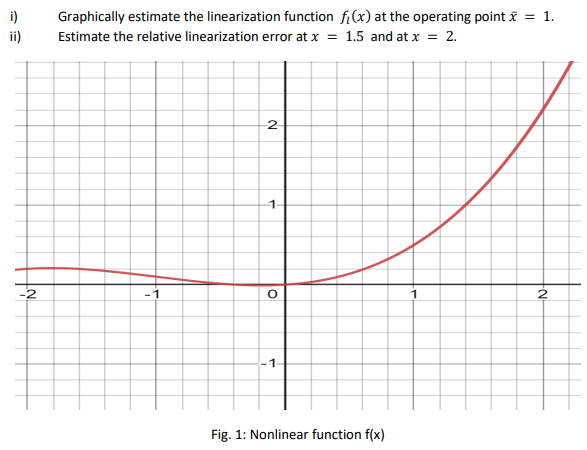 Solved Consider The Plot Of A Nonlinear Function Fx Shown 