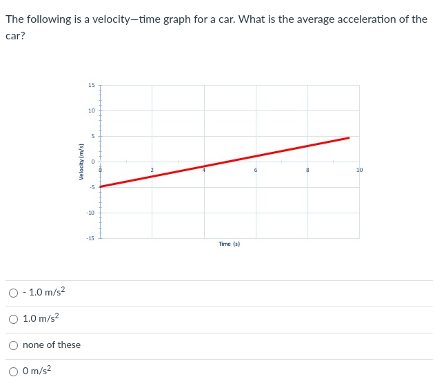 Solved The following is a velocity-time graph for a car. | Chegg.com