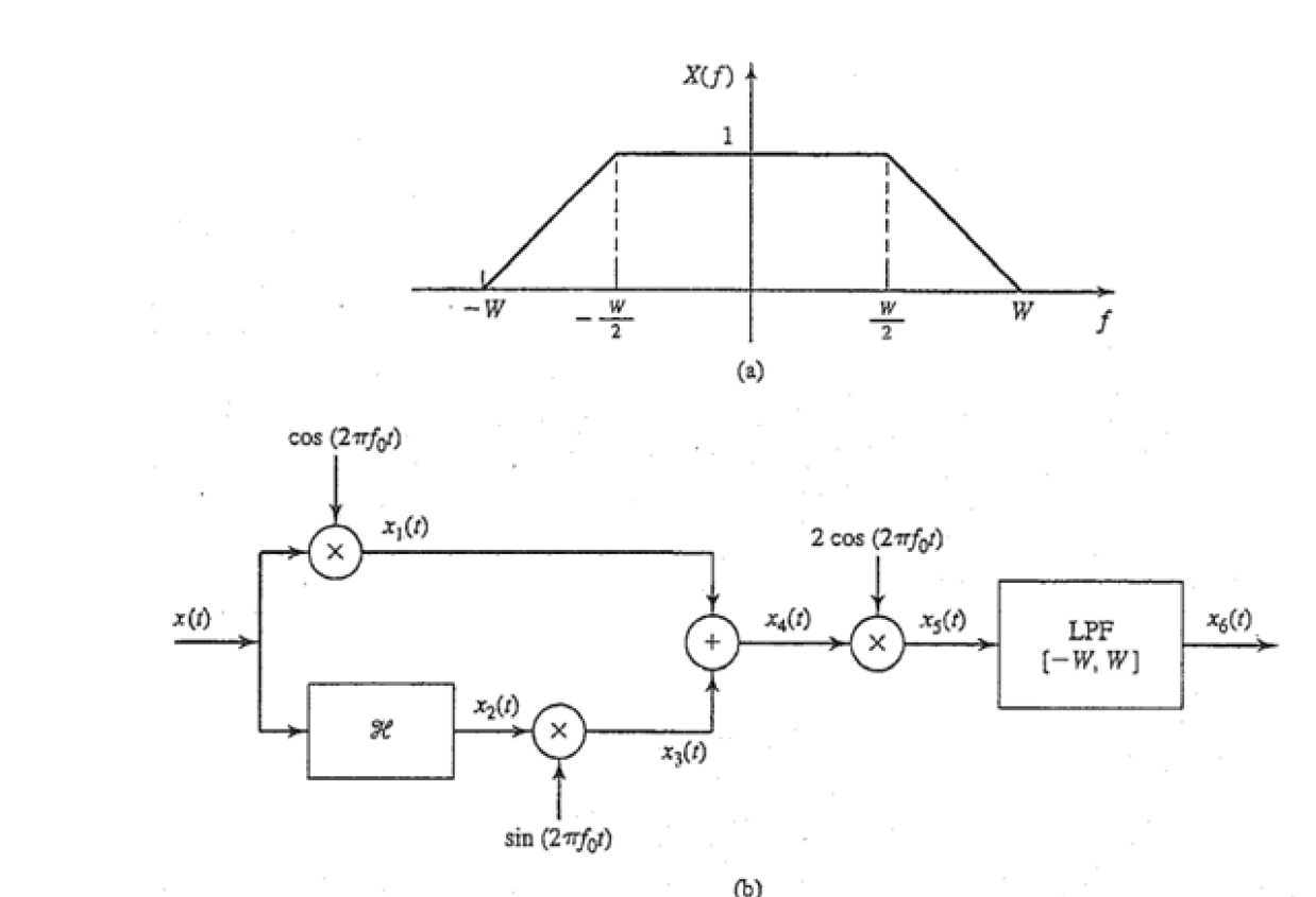Solved A lowpass signal x(t) has a Fourier transform shown | Chegg.com