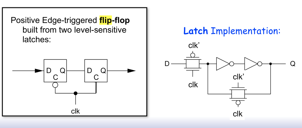 Solved Draw the CMOS positive-edge triggered Flip-flop | Chegg.com