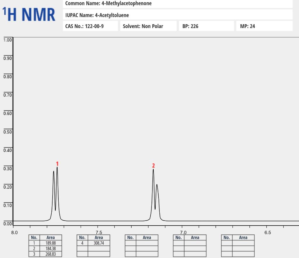 Solved In the NMR tables below, list the chemical shift, the | Chegg.com