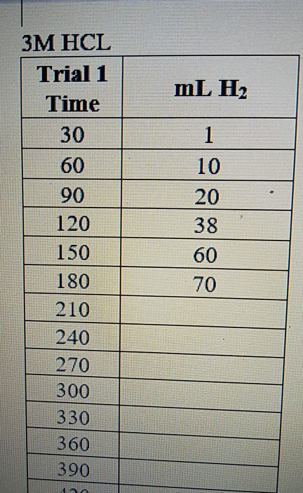 I used 3 concentrations of HCL (3M, 2M, and 1.5M) and | Chegg.com