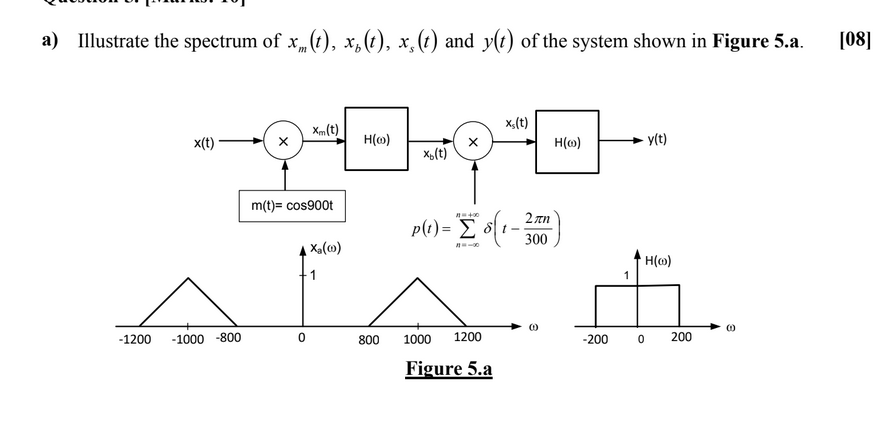 Solved a) Illustrate the spectrum of x„(t), xo(t), x,(t) and | Chegg.com