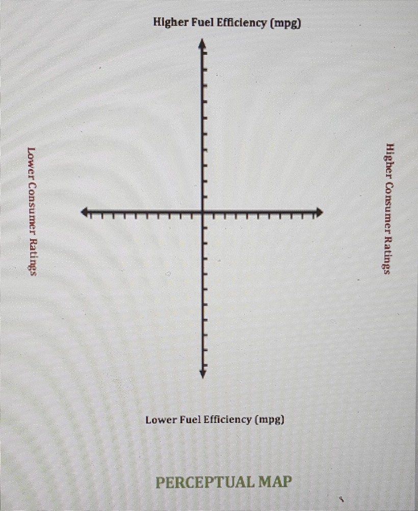 Solved Create a mock perceptual map on the attached file. | Chegg.com
