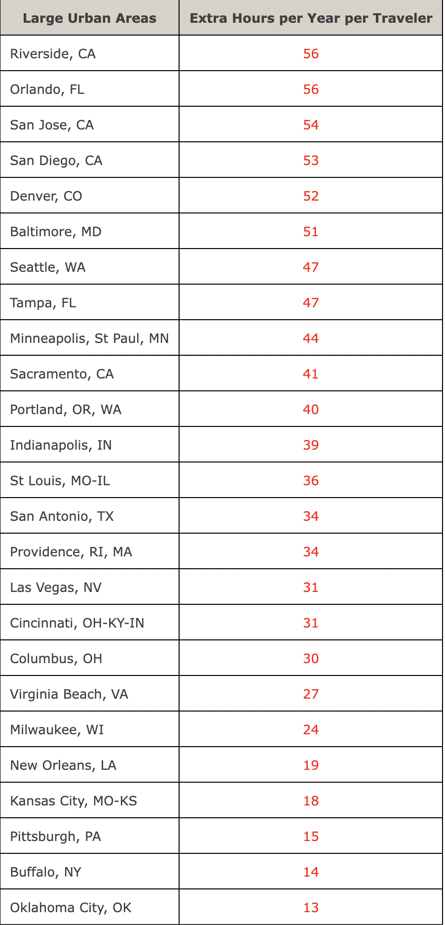 Solved A report included the accompanying data on extra | Chegg.com