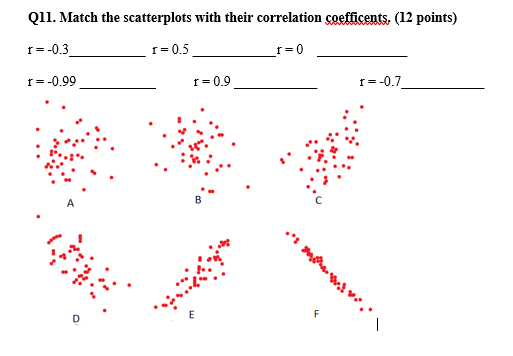 Solved Q11. Match the scatterplots with their correlation | Chegg.com