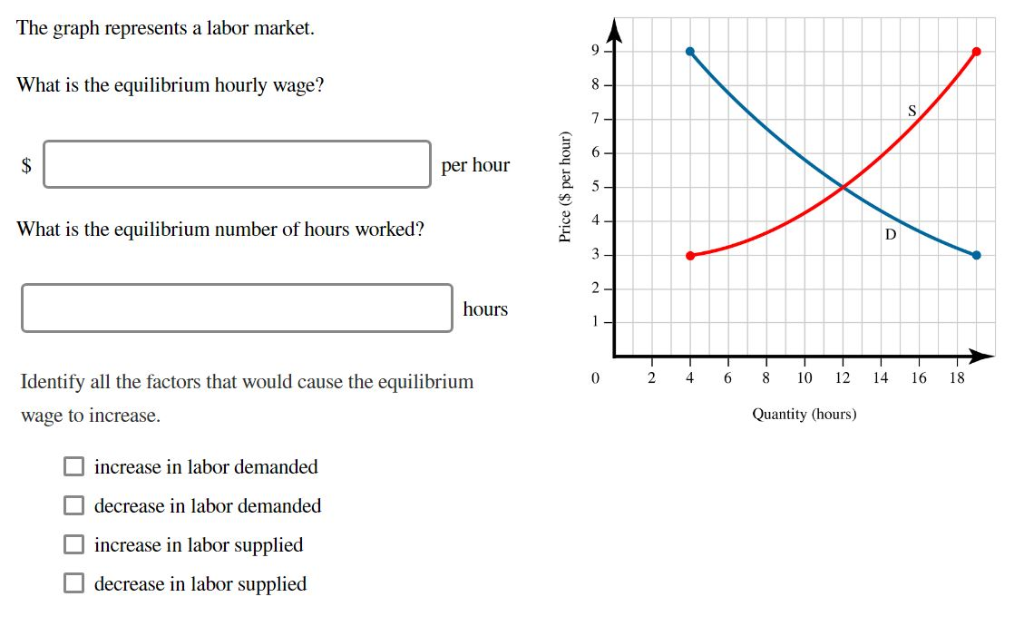 Solved The graph represents a labor market. What is the | Chegg.com