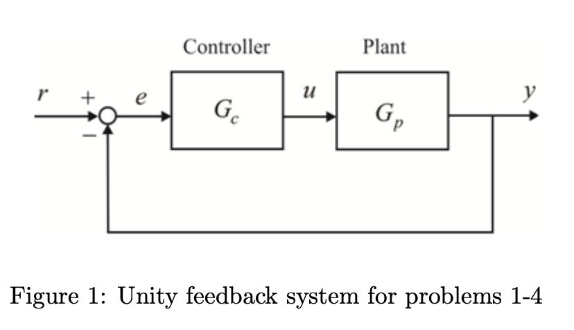 Solved = 3. For a closed-loop system with unity feedback, | Chegg.com